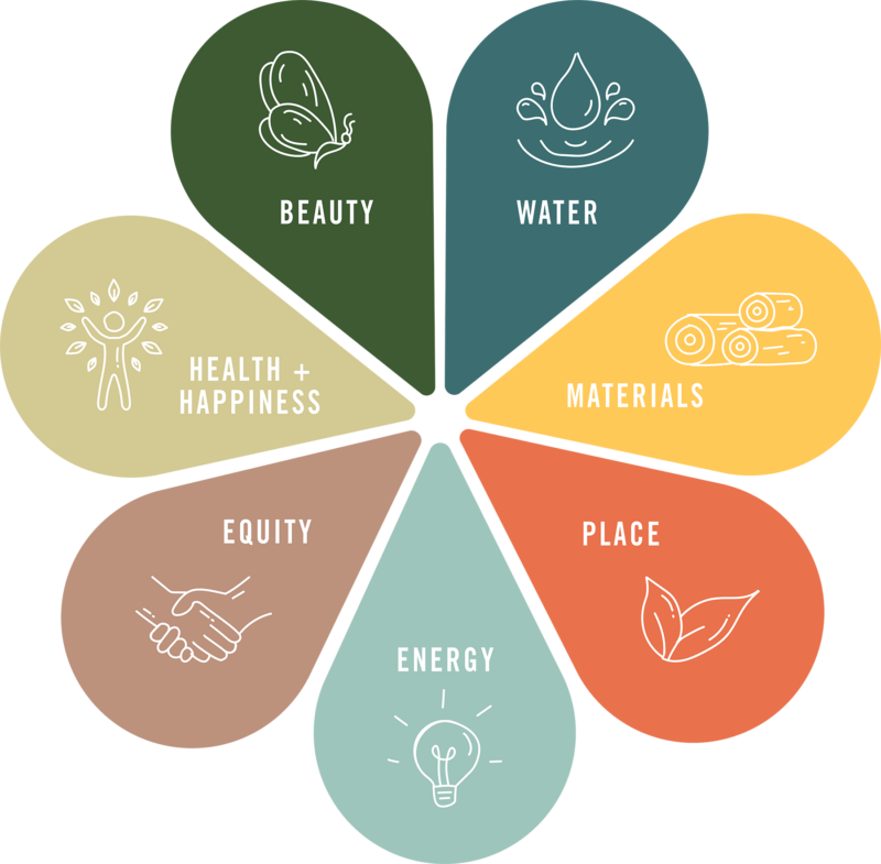 Living Building Challenge – Tremont Future